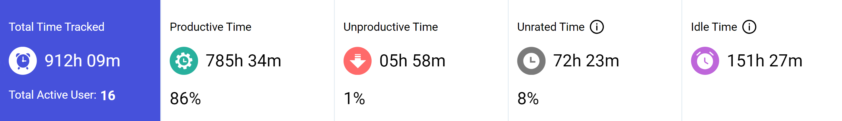How to Use TimeBee’s User Dashboard for Employees?