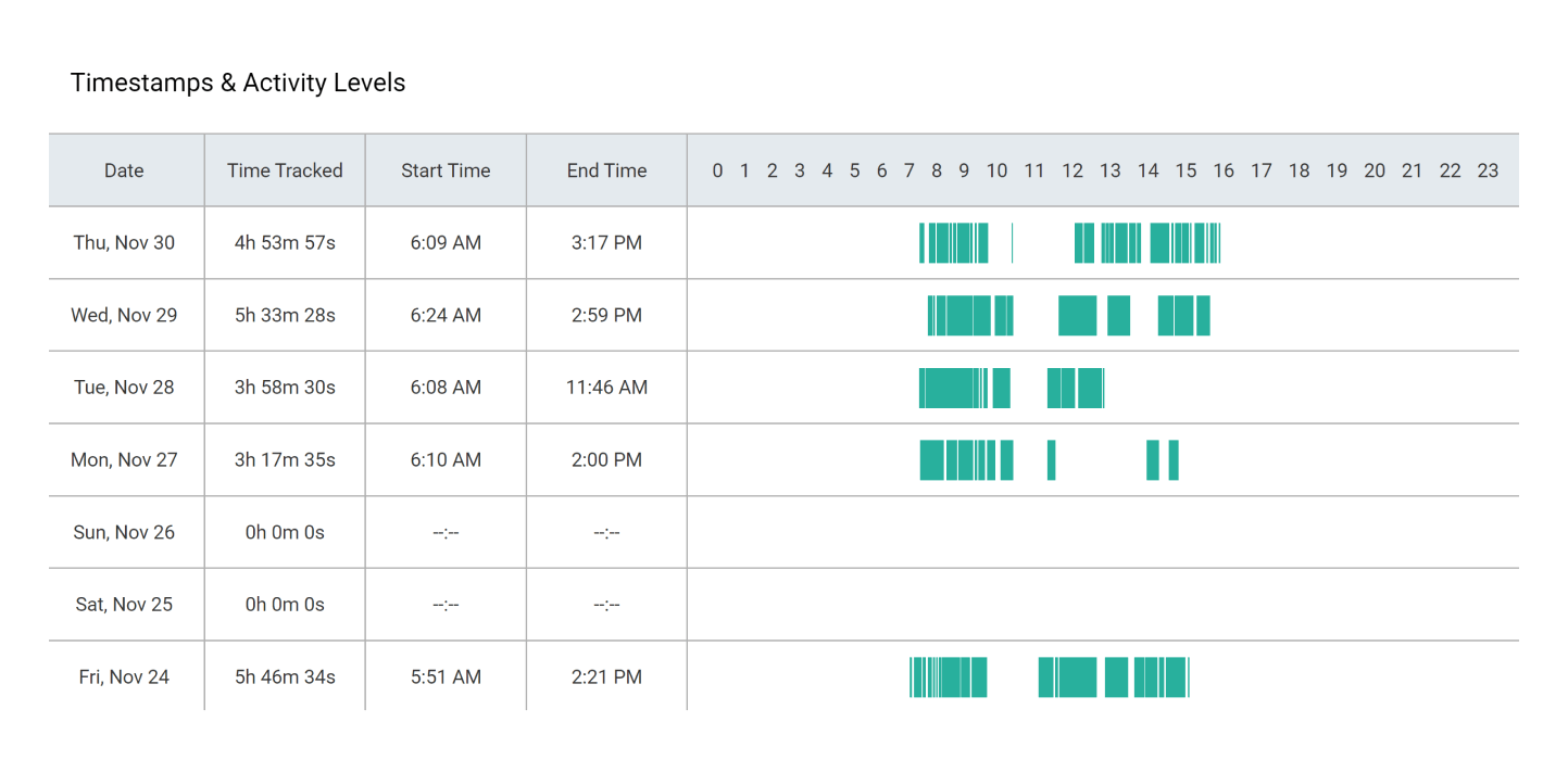 How to Use TimeBee’s User Dashboard for Employees?